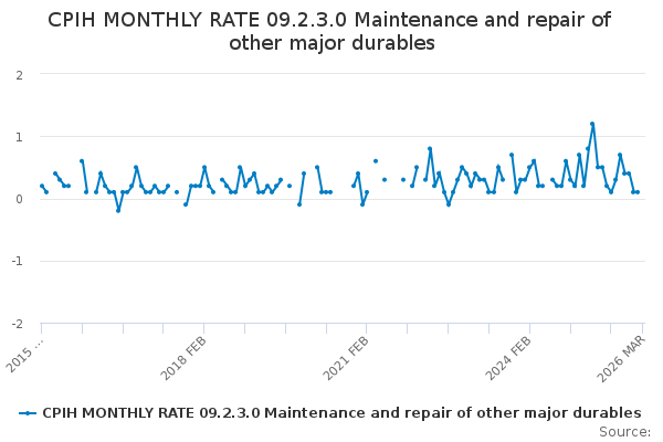 CPIH MONTHLY RATE 09.2.3.0 Maintenance and repair of other major ...