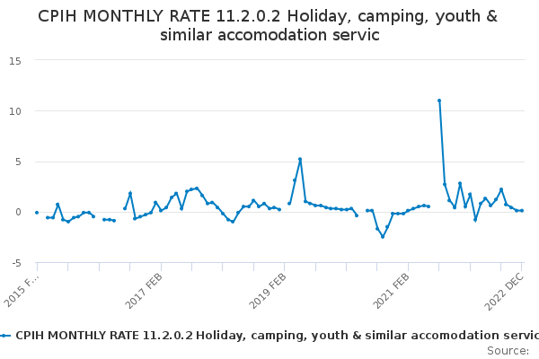 CPIH MONTHLY RATE 11.2.0.2 Holiday, camping, youth & similar ...