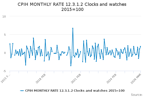 CPIH MONTHLY RATE 12.3.1.2 Clocks and watches 2015=100 - Office for ...
