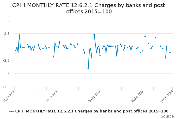 CPIH MONTHLY RATE 12.6.2.1 Charges by banks and post offices 2015=100 ...
