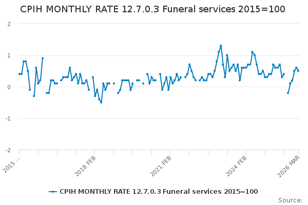 CPIH MONTHLY RATE 12.7.0.3 Funeral services 2015=100 - Office for ...