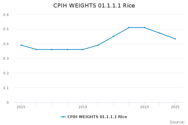 CPIH WEIGHTS 01.1.1.1 Rice - Office for National Statistics