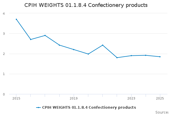 CPIH WEIGHTS 01.1.8.4 Confectionery products - Office for National ...