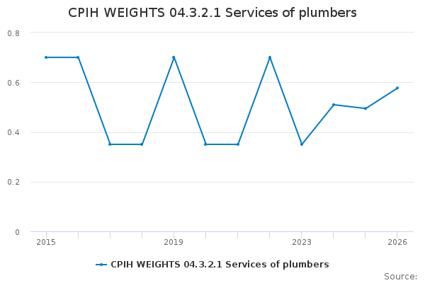 CPIH WEIGHTS 04.3.2.1 Services of plumbers - Office for National Statistics