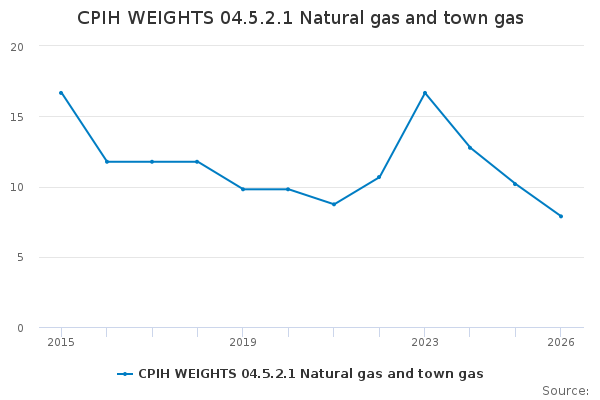 CPIH WEIGHTS 04.5.2.1 Natural gas and town gas - Office for National ...