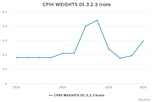CPIH WEIGHTS 05.3.2.3 Irons - Office for National Statistics