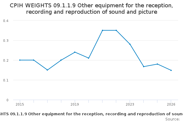 CPIH WEIGHTS 09.1.1.9 Other equipment for the reception, recording and ...