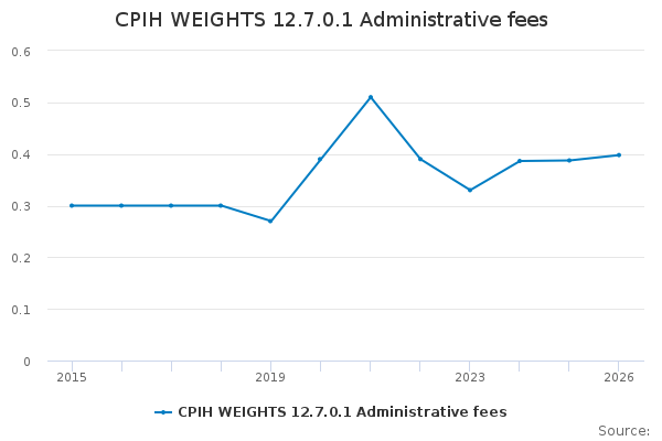 CPIH WEIGHTS 12.7.0.1 Administrative fees - Office for National Statistics