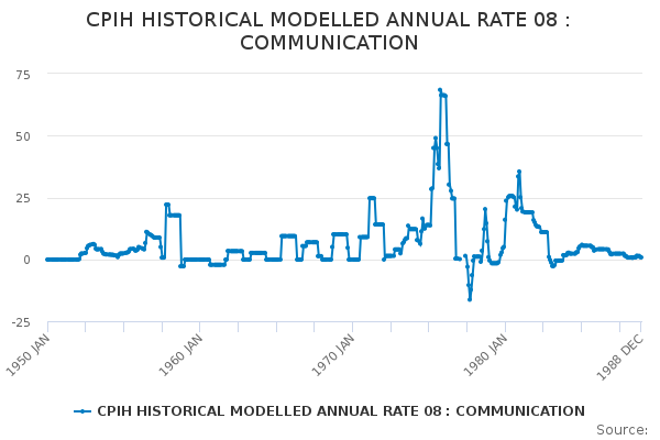 CPIH HISTORICAL MODELLED ANNUAL RATE 08 : COMMUNICATION - Office for ...