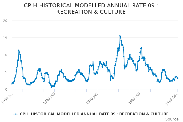 CPIH HISTORICAL MODELLED ANNUAL RATE 09 : RECREATION & CULTURE - Office ...