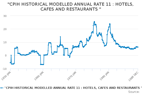 "CPIH HISTORICAL MODELLED ANNUAL RATE 11 : HOTELS, CAFES AND ...