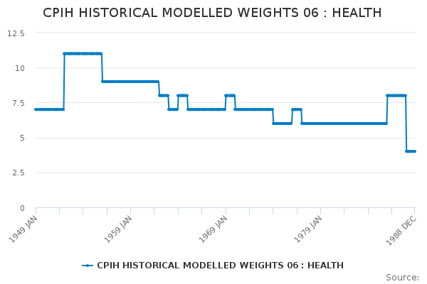 CPIH HISTORICAL MODELLED WEIGHTS 06 : HEALTH - Office for National ...