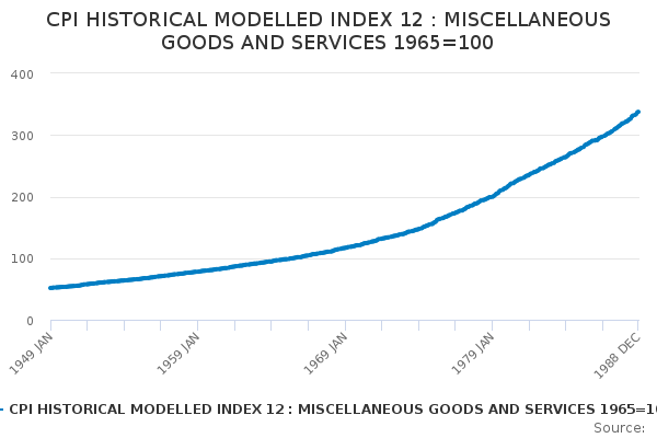 CPI HISTORICAL MODELLED INDEX 12 : MISCELLANEOUS GOODS AND SERVICES ...