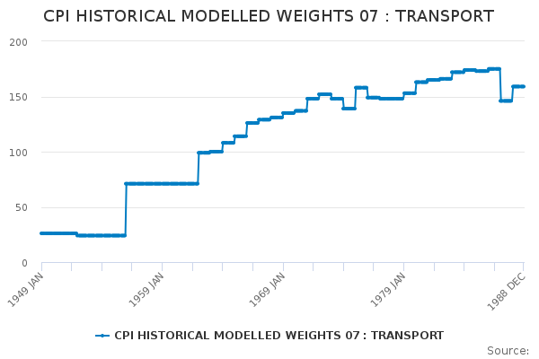 CPI HISTORICAL MODELLED WEIGHTS 07 : TRANSPORT - Office for National ...