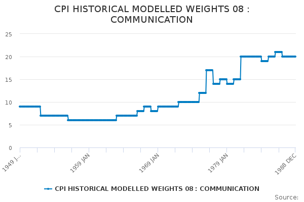 CPI HISTORICAL MODELLED WEIGHTS 08 : COMMUNICATION - Office for ...