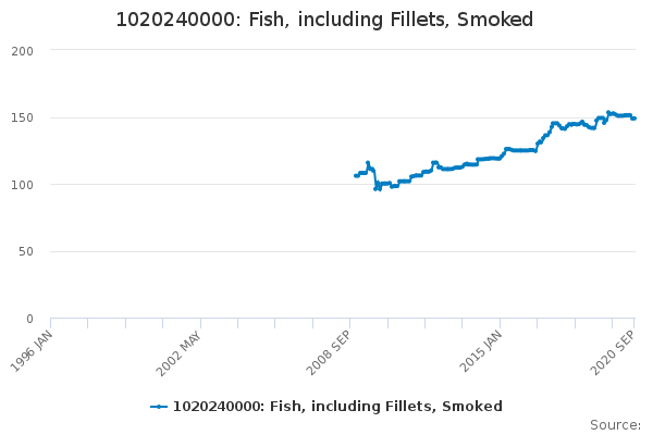1020240000: Fish, including Fillets, Smoked - Office for National ...