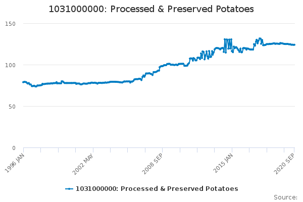 1031000000: Processed & Preserved Potatoes - Office for National Statistics
