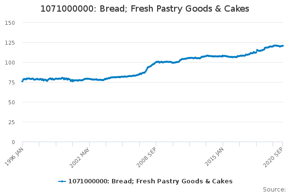 1071000000: Bread; Fresh Pastry Goods & Cakes - Office for National ...
