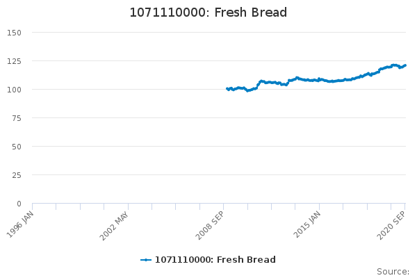 1071110000: Fresh Bread - Office for National Statistics