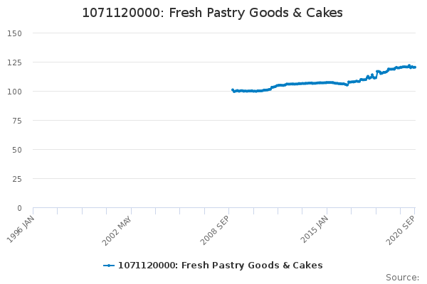 1071120000: Fresh Pastry Goods & Cakes - Office for National Statistics