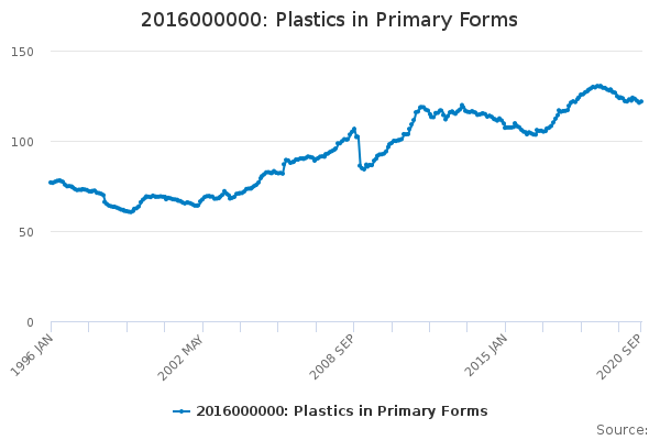 2016000000: Plastics in Primary Forms - Office for National Statistics
