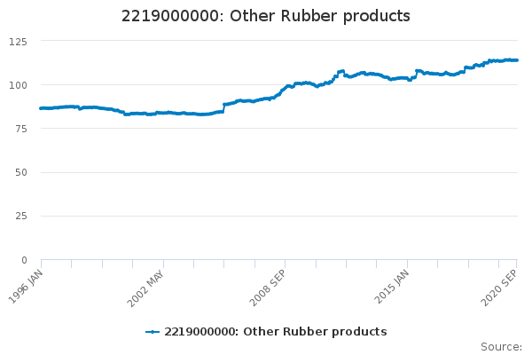 2219000000: Other Rubber products - Office for National Statistics