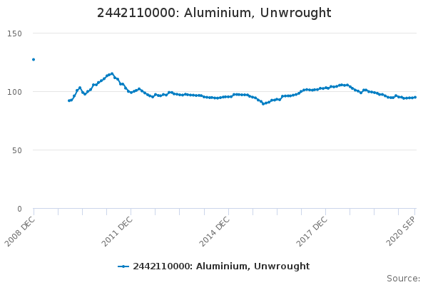 2442110000: Aluminium, Unwrought - Office for National Statistics