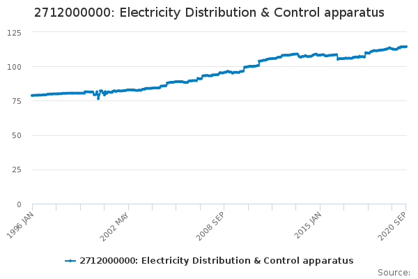 2712000000: Electricity Distribution & Control apparatus - Office for ...