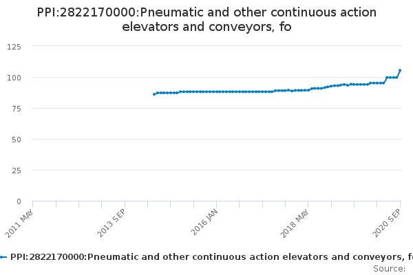 PPI:2822170000:Pneumatic and other continuous action elevators and conveyors, fo - Office for ...