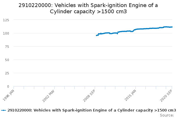 2910220000: Vehicles with Spark-ignition Engine of a Cylinder capacity ...