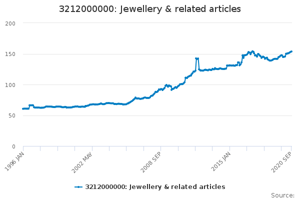 3212000000: Jewellery & related articles - Office for National Statistics