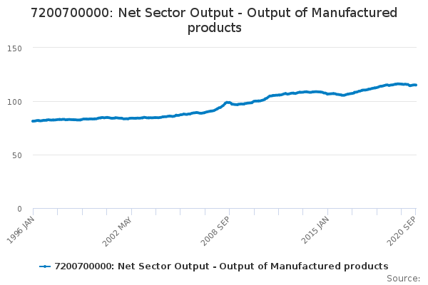 7200700000: Net Sector Output - Output of Manufactured products ...