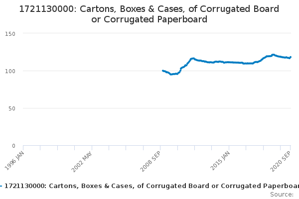 1721130000: Cartons, Boxes & Cases, of Corrugated Board or Corrugated ...