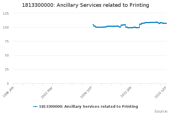 1813300000: Ancillary Services related to Printing - Office for ...