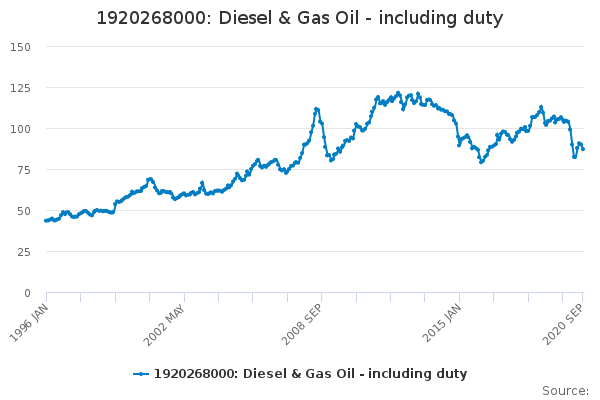 1920268000: Diesel & Gas Oil - including duty - Office for National ...