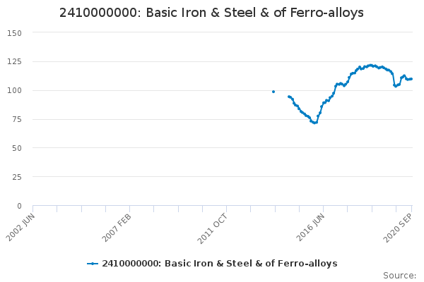 2410000000: Basic Iron & Steel & of Ferro-alloys - Office for National ...
