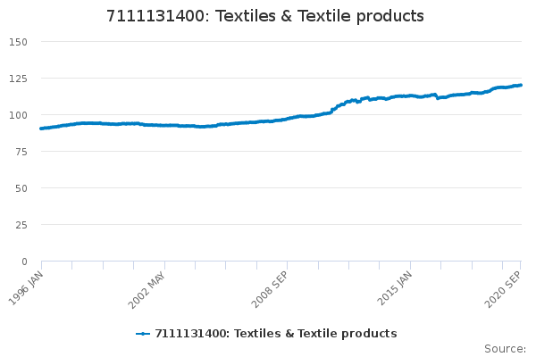 7111131400: Textiles & Textile products - Office for National Statistics