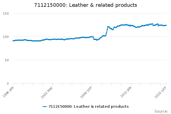 7112150000: Leather & related products - Office for National Statistics