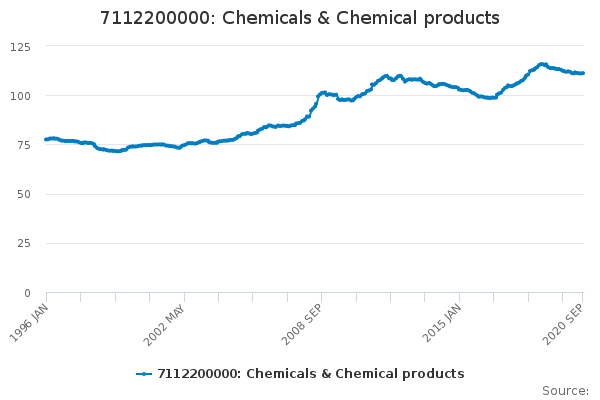 7112200000: Chemicals & Chemical products - Office for National Statistics