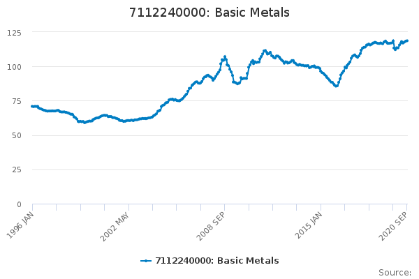7112240000: Basic Metals - Office for National Statistics