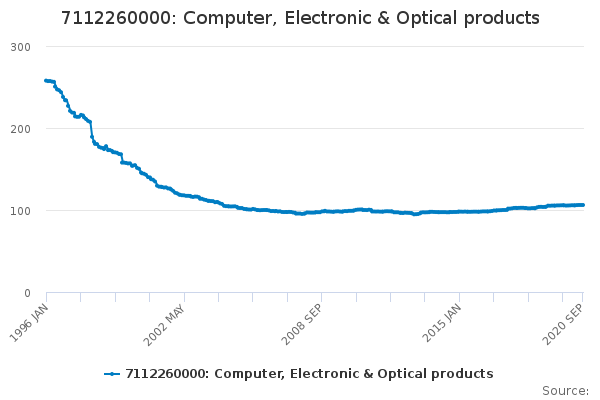 7112260000: Computer, Electronic & Optical products - Office for ...
