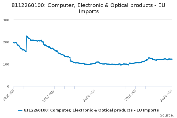 8112260100: Computer, Electronic & Optical products - EU Imports ...