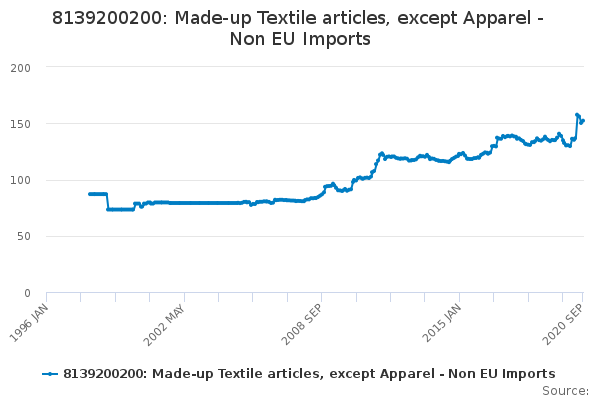 8139200200: Made-up Textile articles, except Apparel - Non EU Imports ...