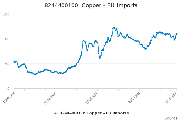 8244400100: Copper - EU Imports - Office for National Statistics