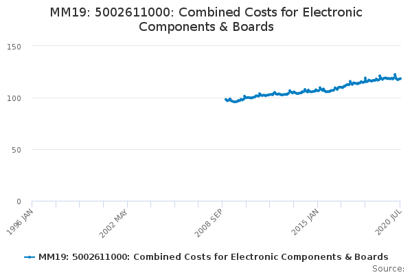 MM19: 5002611000: Combined Costs for Electronic Components & Boards ...