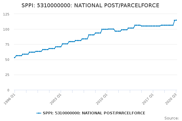 SPPI: 5310000000: NATIONAL POST/PARCELFORCE - Office for National ...