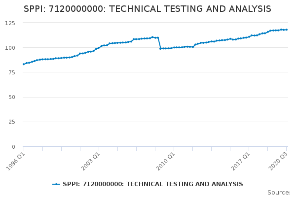 SPPI: 7120000000: TECHNICAL TESTING AND ANALYSIS - Office for National ...