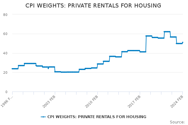 CPI WEIGHTS: PRIVATE RENTALS FOR HOUSING - Office for National Statistics