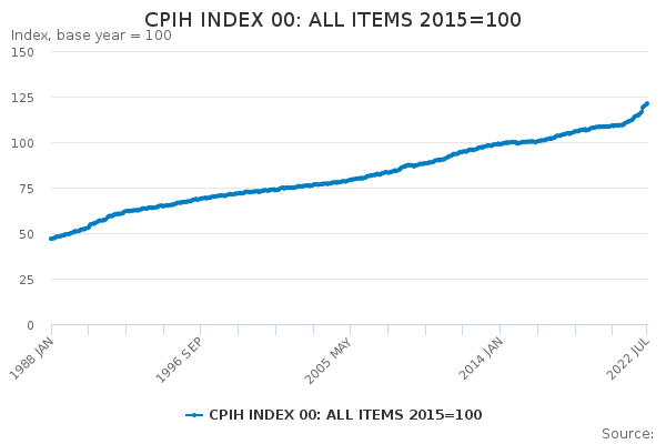 CPIH INDEX 00: ALL ITEMS 2015=100 - Office for National Statistics
