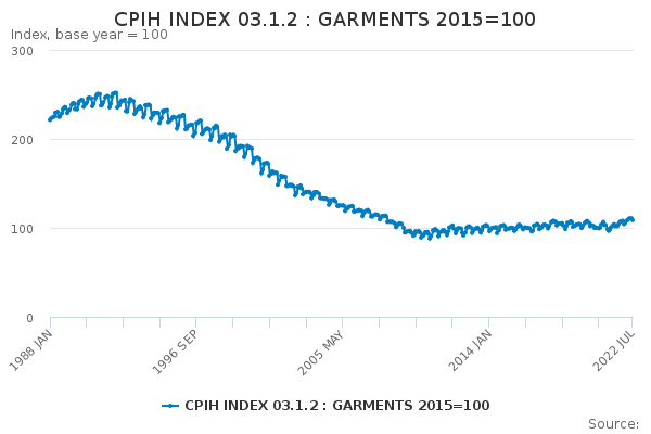 CPIH INDEX 03.1.2 : GARMENTS 2015=100 - Office for National Statistics